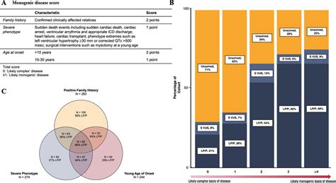 A Monogenic Disease Score B Diagnostic Yield Of Genetic Testing Based Download Scientific