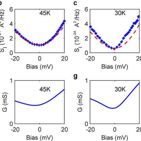 Bias Dependent Noise And Differential Conductance Ah Noise Data From
