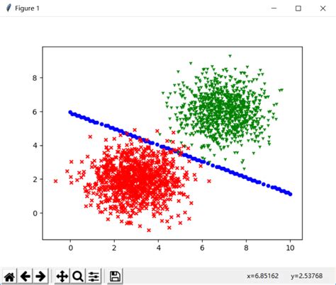 Tensorflow学习笔记:二维逻辑回归 Csdn博客 Tensorflow学习笔记:二维逻辑回归 Csdn博客