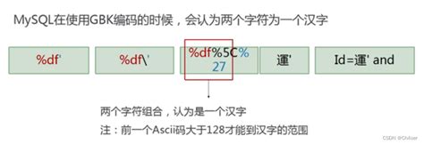 Web安全 学习日记6 Sql注入 Waf绕过和防护方法sql注释符waf 空格替换符 Csdn博客