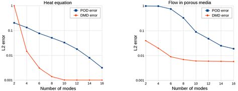 Pod And Dmd Errors For The Heat Equation Left And The Flow In Porous