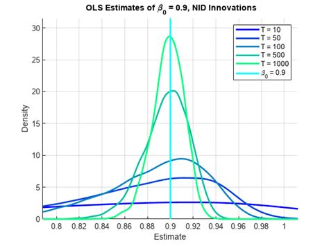time series regression viii lagged variables and estimator bias