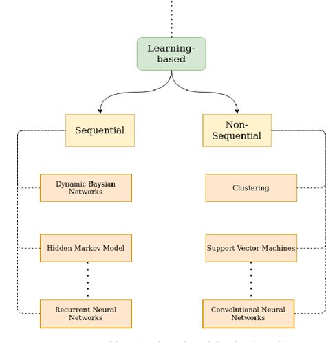 Figure 1 From A Survey On Motion Prediction Of Pedestrians And Vehicles For Autonomous Driving