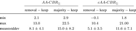 Difference In Percentage Accuracy Between The Removal Or Keep