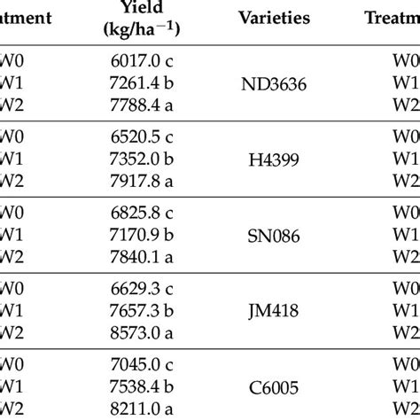 The Yield Of Different Varieties Under Different Deficit Irrigation Download Scientific Diagram