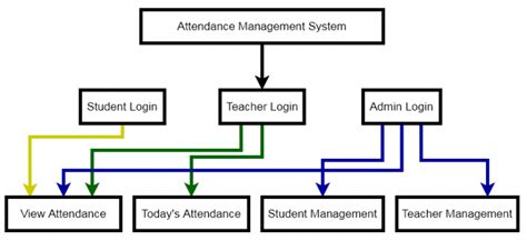 use case diagram attendance monitoring system download scientific vrogue
