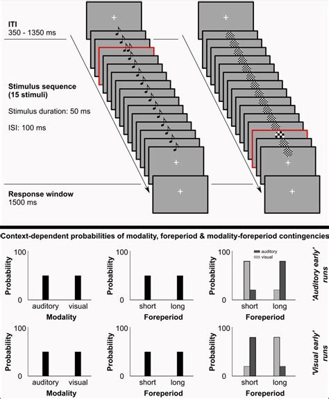 Schematic Examples For Stimulus Sequences On Each Trial Top And Download Scientific Diagram