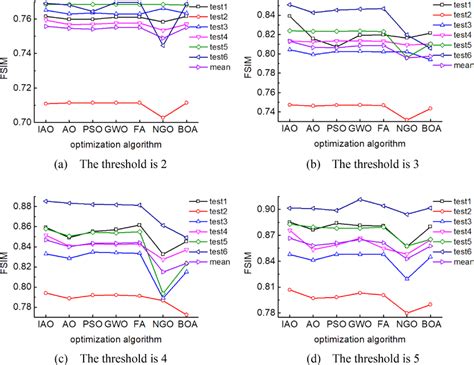 Comparison Of Fsim Threshold Algorithms Download Scientific Diagram