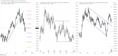 Six Essential TradingView Chart Layouts For Inter Market Analysis