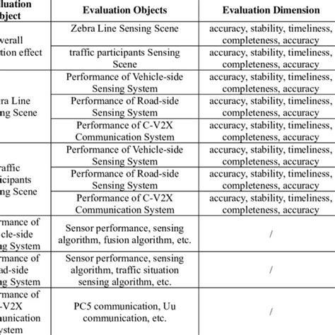 Pdf Research On The Sotif Of Intelligent Connected Vehicle