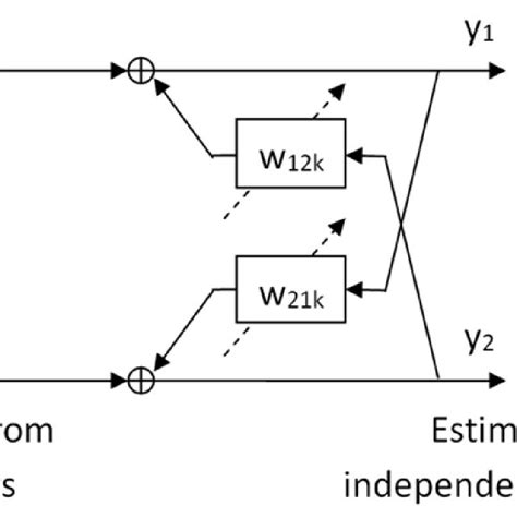 Schematic Representation Of The Independent Component Analysis Ica Download Scientific