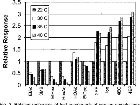 Figure 3 From Optimization Of Headspace Solid Phase Microextraction For Analysis Of Wine Aroma