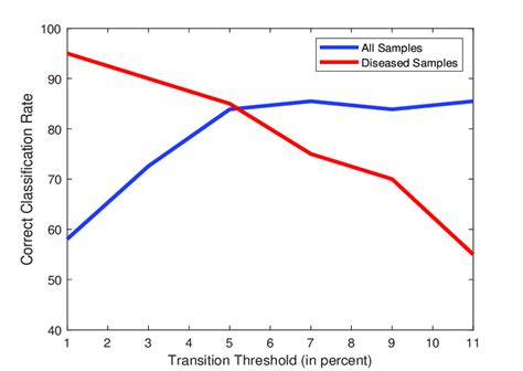Plot Of Classification Accuracies Of All Samples Blue And Only Download Scientific Diagram
