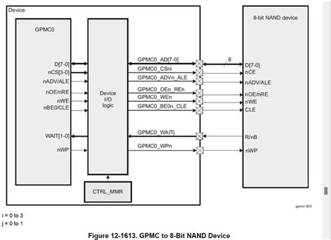 Am6421 Gpmc Interface Maximum Nand Flash Support Processors Forum Processors Ti E2e