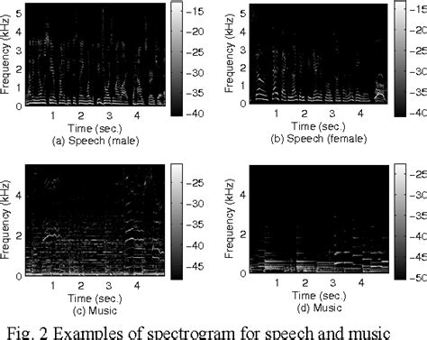 Figure 1 From A Novel Speech Music Discrimination Using Feature Dimensionality Reduction