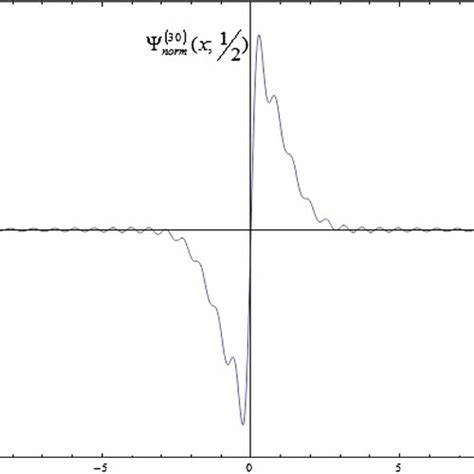 The Plot Of Ψ Norm 30x12 Download Scientific Diagram