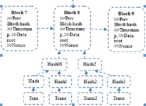 Figure 1 From Investigating Security Vulnerabilities And Tools Of Blockchain Smart Contract A