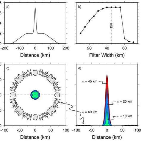 Directional Median Dim Filter A Schematic Diagram Of Dim Filter Download Scientific