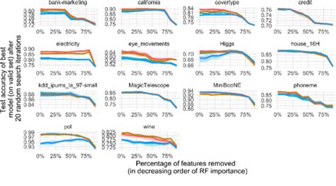 [pdf] Why Do Tree Based Models Still Outperform Deep Learning On Typical Tabular Data