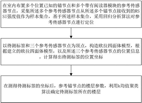 Rfid Based Indoor Article Positioning Method And System Eureka Patsnap