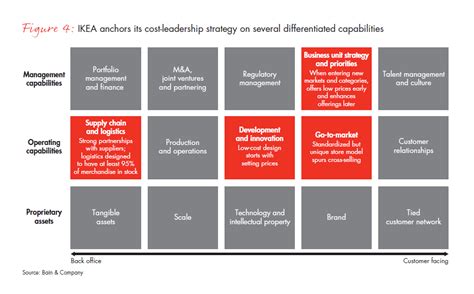 Winning Operating Models That Convert Strategy To Results Bain And Company Business Model