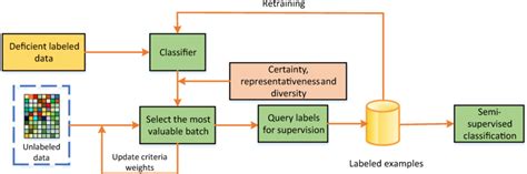 Pipeline Of Our Proposed Acw Batch Mode Active Learning Method In Acw Download Scientific