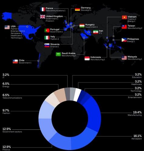 Global Ongoing Phishing Campaign Targets Employees Across 12 Industries