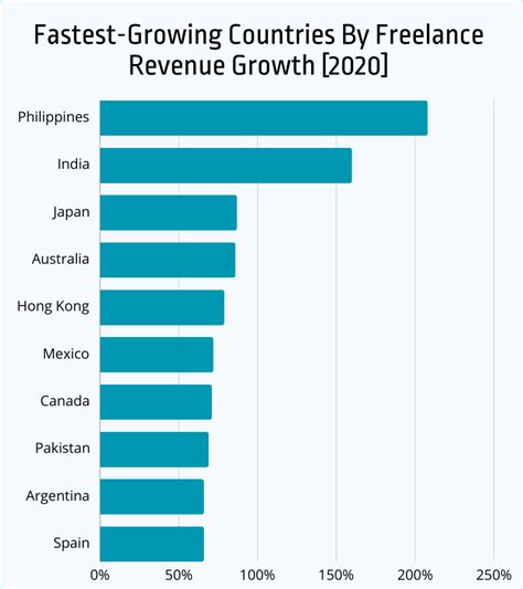 50 Freelancing Statistics And Trends Shaping The Future Of Work [2025]