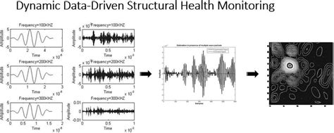 Lamb Wave Based Structural Health Monitoring Download Scientific Diagram