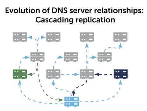 Are Your Dns Servers Still Architected Like Its 1999 Bluecat Networks