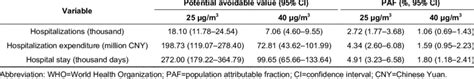 Potentially Avoidable Values And Population Attributable Fraction Of