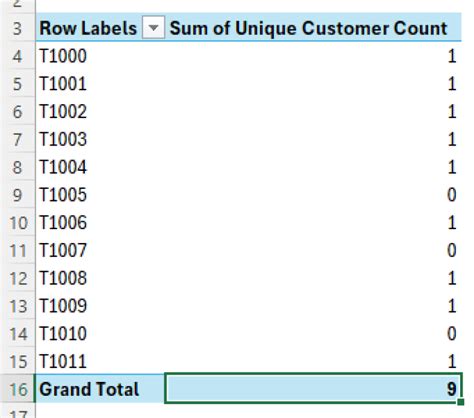How To Count Unique Values In Excel Pivot Table 2 Suitable Ways Excel Insider