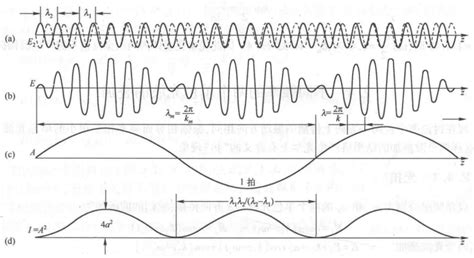 物理光学笔记2 光的叠加分析 知乎
