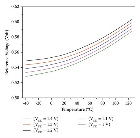 Variation Of Vref With Temperature And Vdd For Tt Process Download