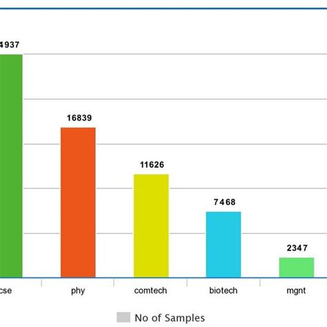 Number Of Samples Per Class Download Scientific Diagram