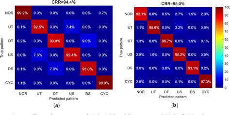 Figure 7 From Pattern Recognition Of Different Window Size Control Charts Based On Convolutional