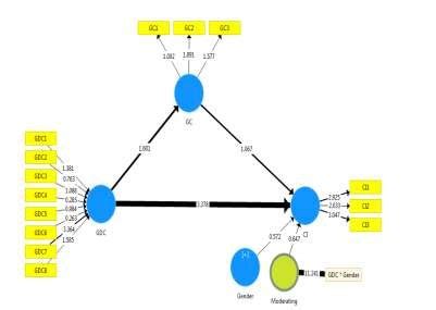 The Analysis Of The Gender As A Moderator Variable Download Scientific Diagram