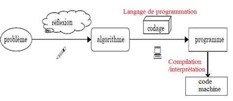 Les Bases De Lalgorithmique Raytifclick La Meilleur Plateforme D Apprentissage Au Maroc