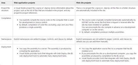 Web Applications What Is The Main Difference Between Aspnet