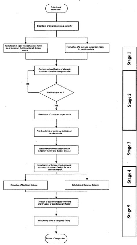 Flowchart Of Nonstructural Fuzzy Decision Support System Download