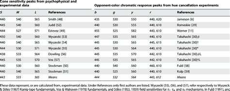 Wavelength Peaks Of Human Cone Spectral Sensitivities And Of Opponent Download Table