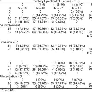 TLS Distribution About The Examined Parameters Download Table