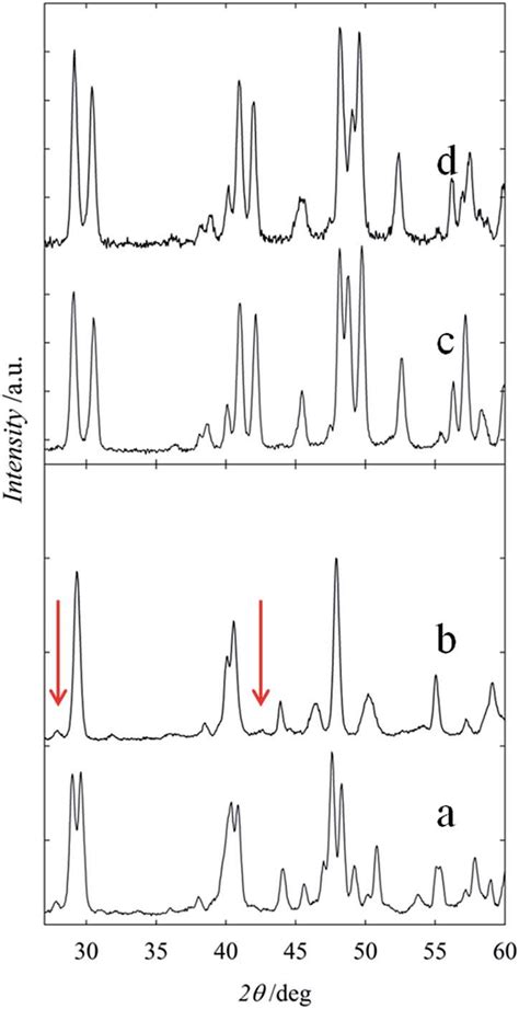 Selected Regions 26 60 Of The Room Temperature Neutron Diffraction Download Scientific