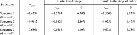 the relative errors between the experimental values and analytical