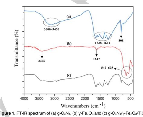 Figure 1 From High Performance Magnetically Separable G‐c 3 N 4 γ‐fe 2