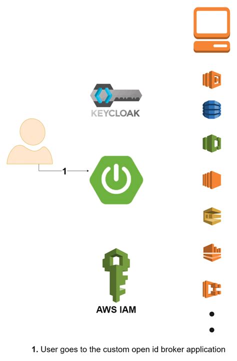 Keycloak High Availability In Cloud Environment Aws Part 57 Off