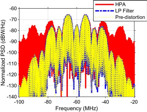 psd comparison between the output signals of band limited filter blue download scientific