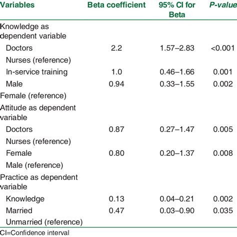 Linear Regression Analysis Models Predictors Of Knowledge Attitude