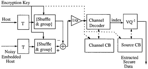 Schematic Diagram Of A Data Hiding System A Embedding B Extraction Download Scientific