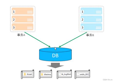 09mysql 事务 Csdn博客